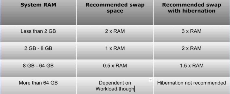 How to increase swap space in Linux