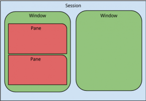 How to split up your terminal into several views in Linux