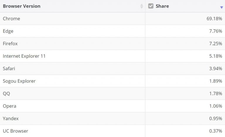 Chromium-based browsers pros and cons
