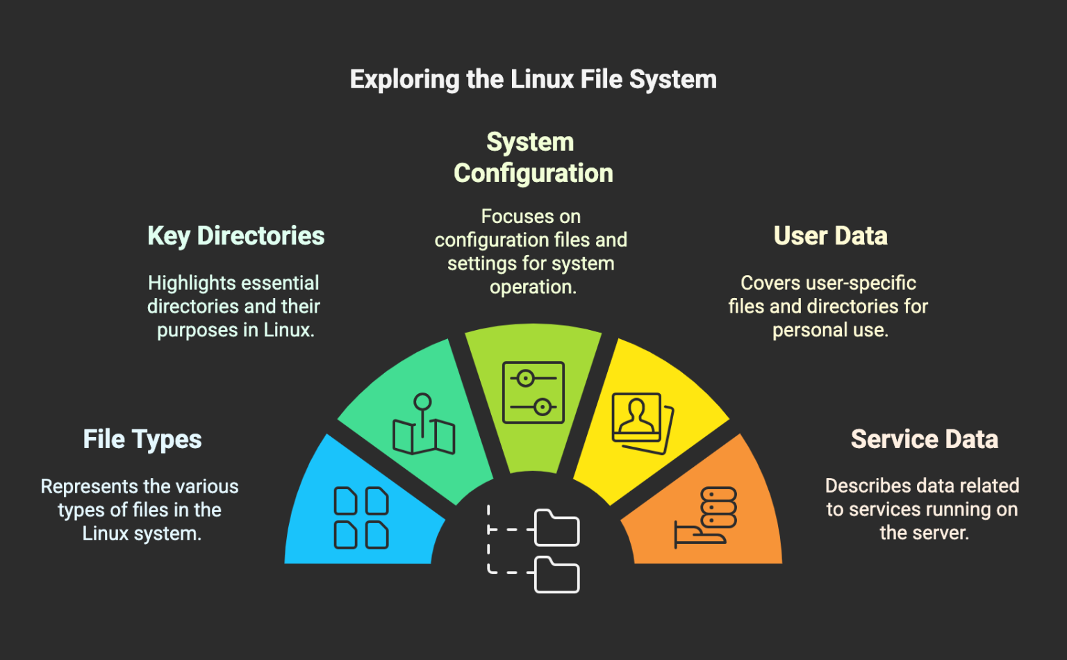 Linux directories explained