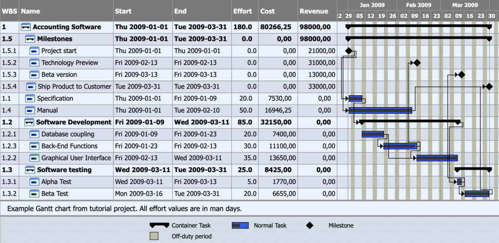 Best Project Management Software for Linux