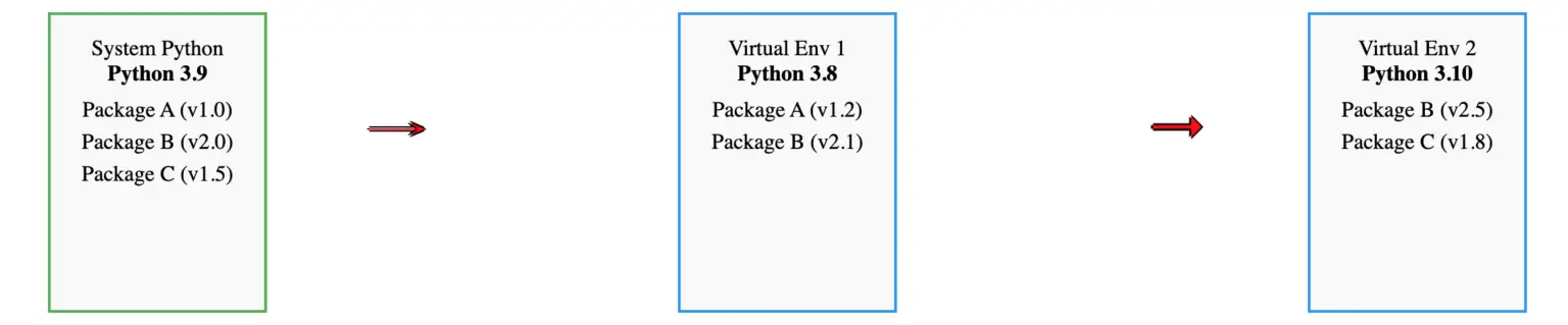 Mastering Python Virtual Environments A Comprehensive Guide To Venv Pipenv Poetry And More