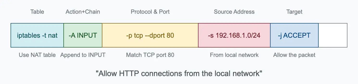 Linux Firewall The Complete Guide To Iptables Nat Ip6tables And