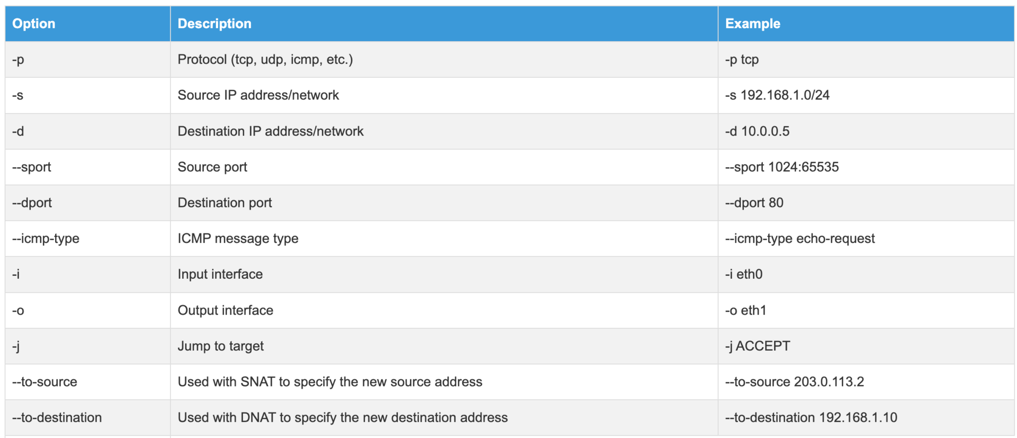 Linux Firewall: The Complete Guide to IPtables, NAT, ip6tables and ...