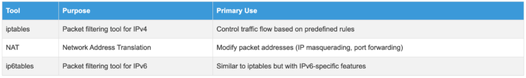 Linux Firewall: The Complete Guide to IPtables, NAT, ip6tables and ...