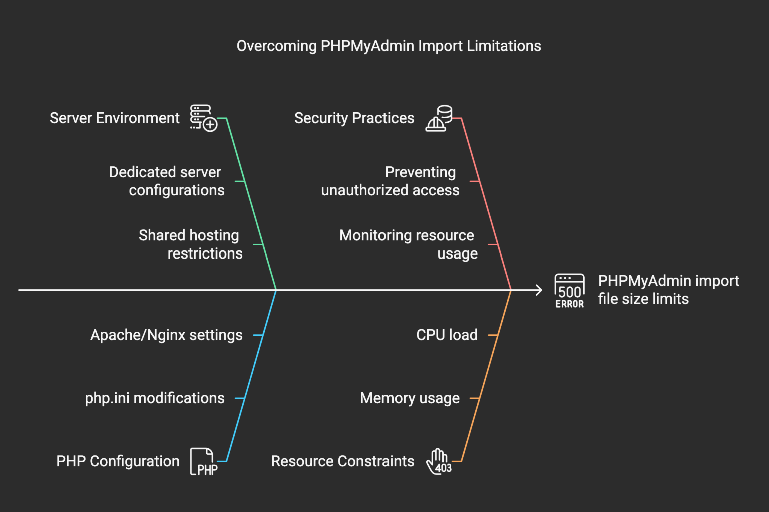 How to Increase Import File Size Limit in PHPMyAdmin