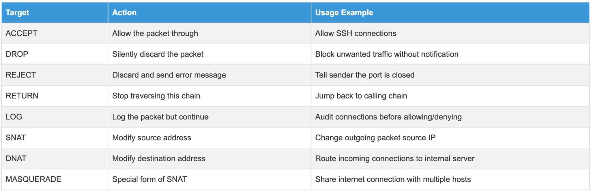 Linux Firewall The Complete Guide To Iptables Nat Ip6tables And