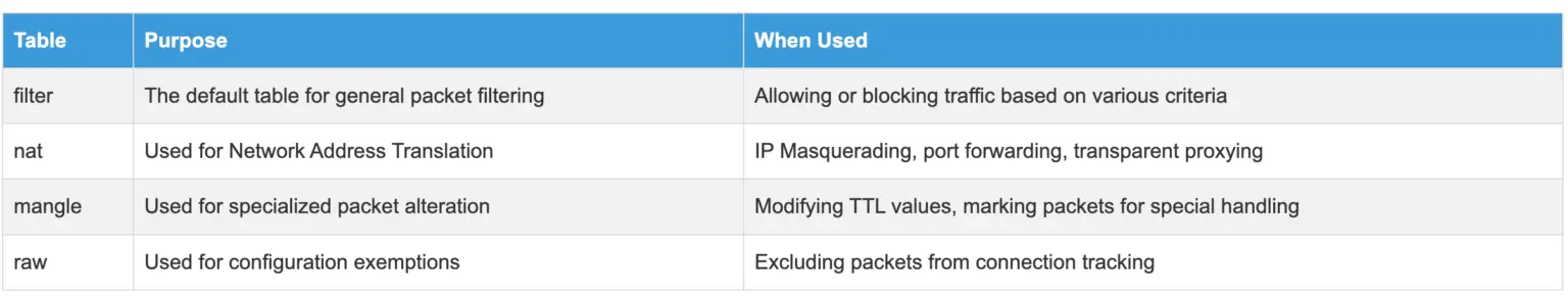 Linux Firewall The Complete Guide To Iptables Nat Ip6tables And 7144